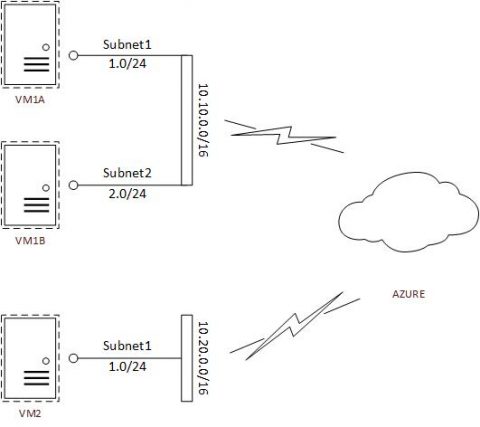 Cơ bản về networking tại Azure và thực hành cấu hình VNet Peering ...