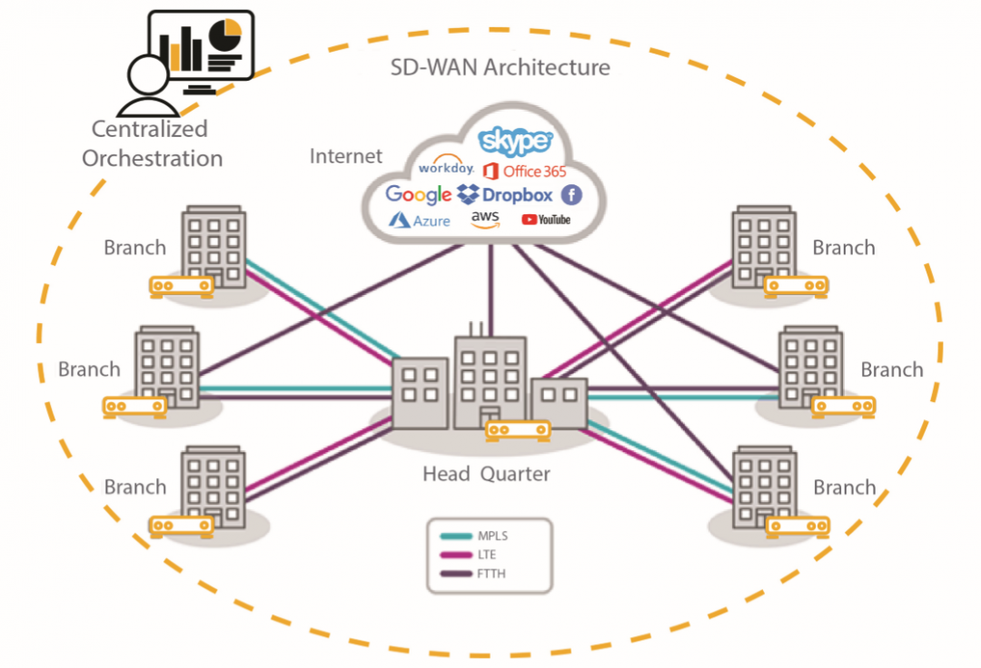 SD-WAN là gì? Những Tính năng nổi bạt của SD-WAN