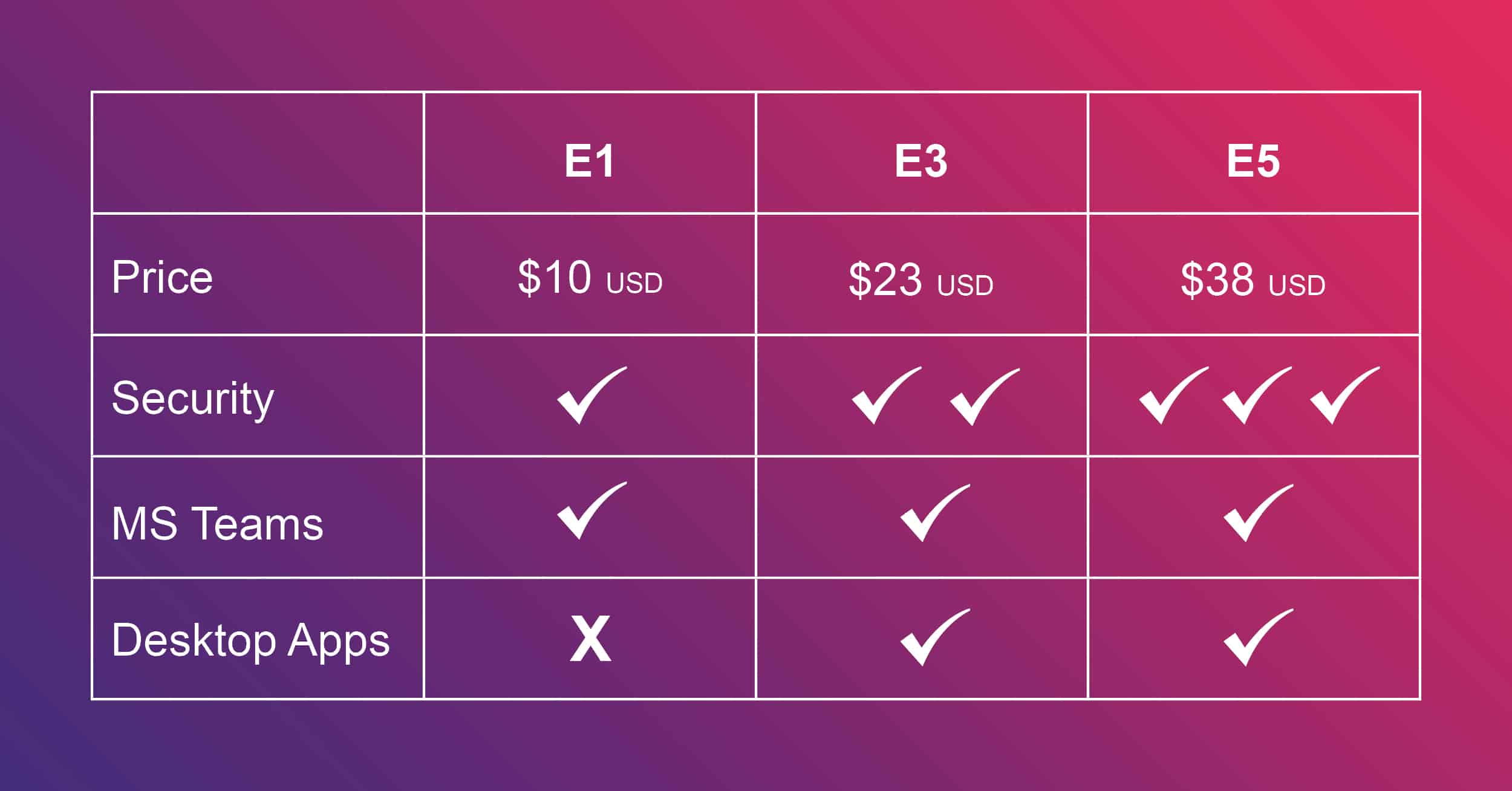 Nên mua gói Microsoft 365 Enterprise E3 hay E5? So sánh tính năng, cấp ...